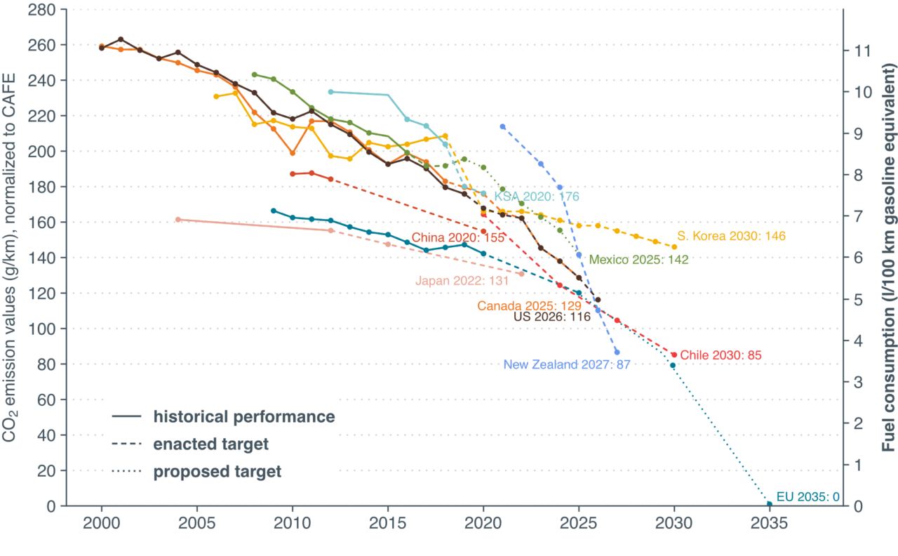 Efficiency and GHG standards: LDV | Zev Transition Council